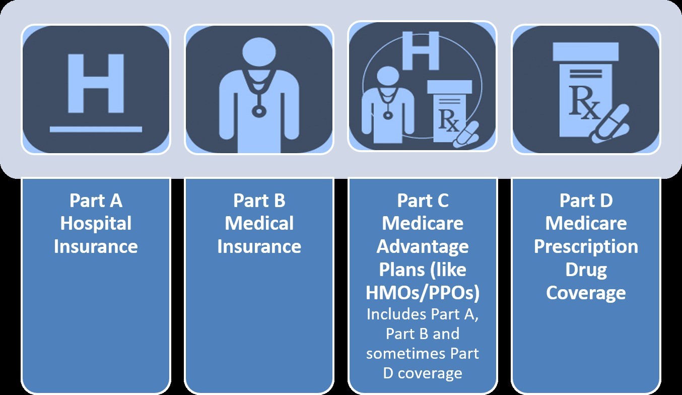 What Is Medicare, and How Does it Work? - Health Care Reform